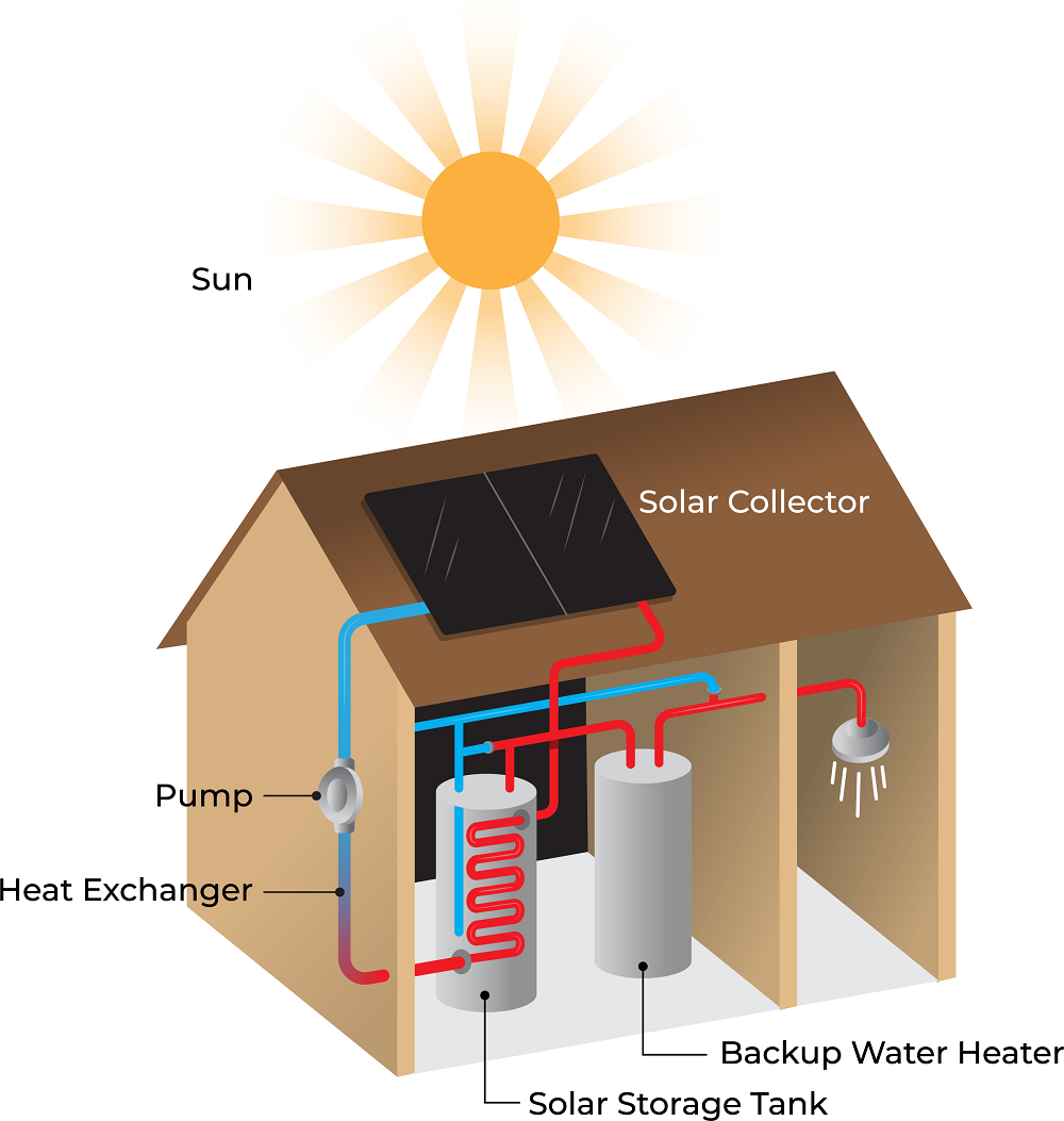 Getting To Know Your Solar Water Heater | SoCalGas